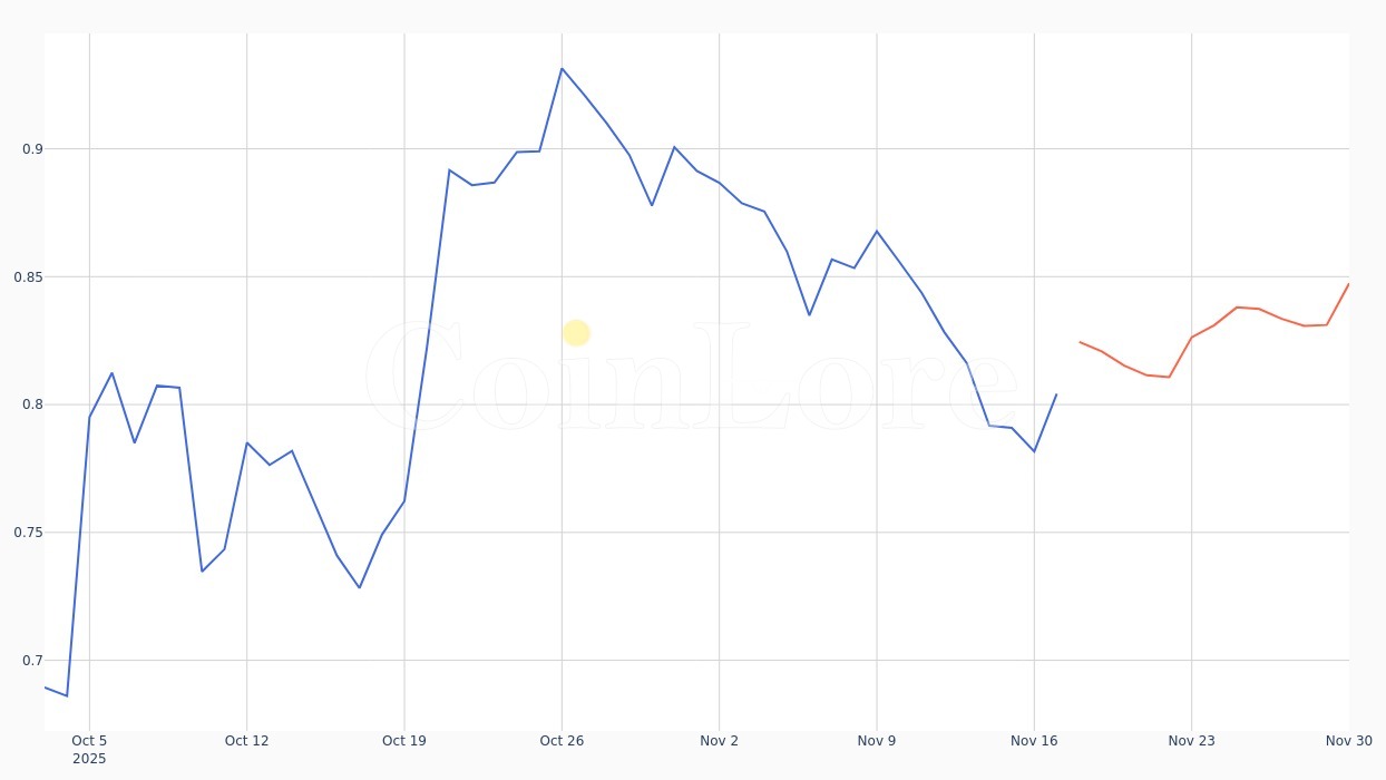 Adshares short-term price prediction