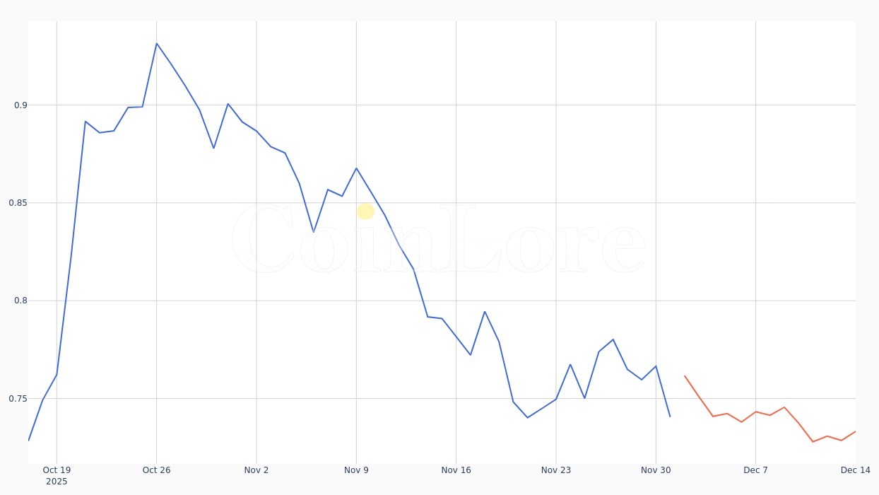 Adshares short-term price prediction