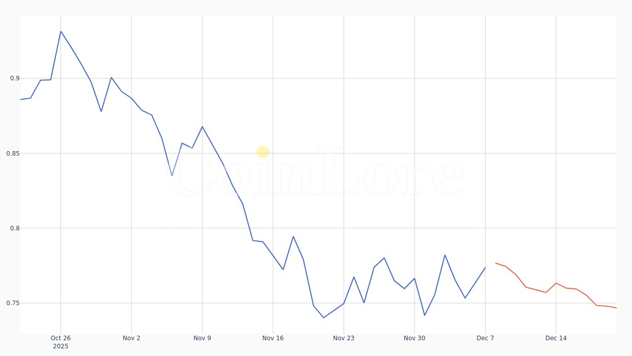 Adshares short-term price prediction