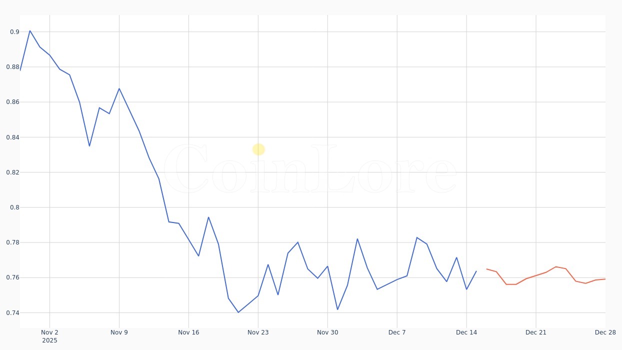 Adshares kurzfristige Kurs prognose