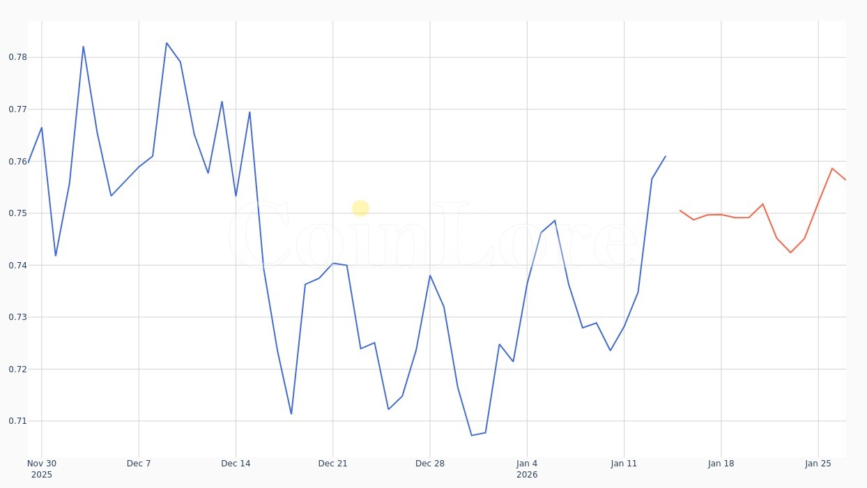 Adshares краткосрочный прогноз курса