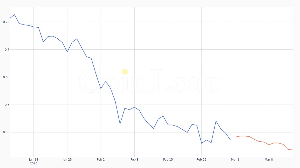 Adshares краткосрочный прогноз курса