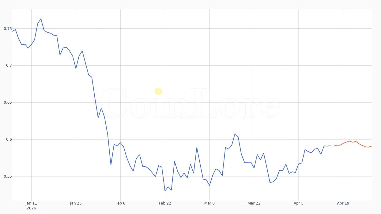 Adshares краткосрочный прогноз курса