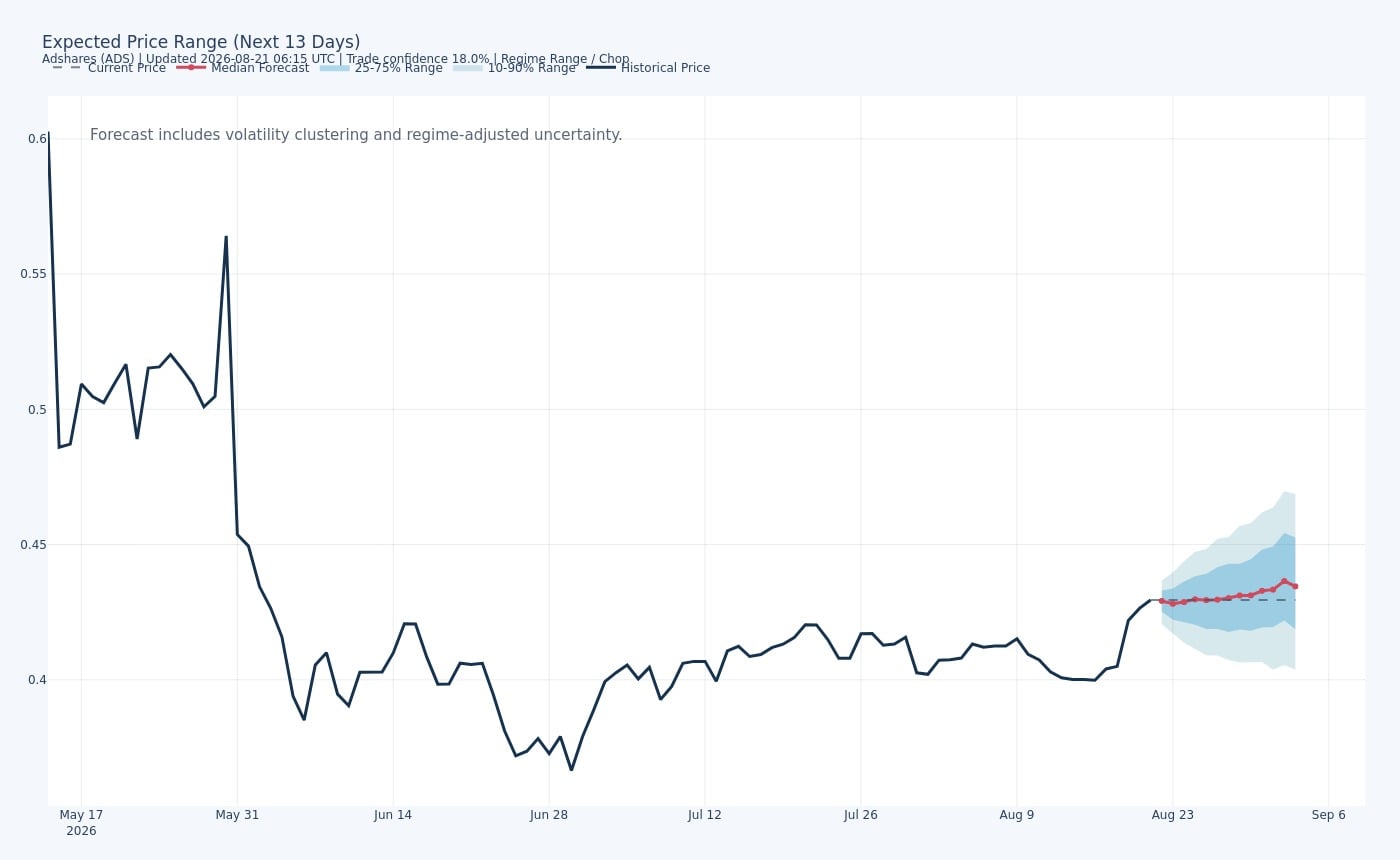 Adshares price forecast next 13 days with confidence range and prediction bands