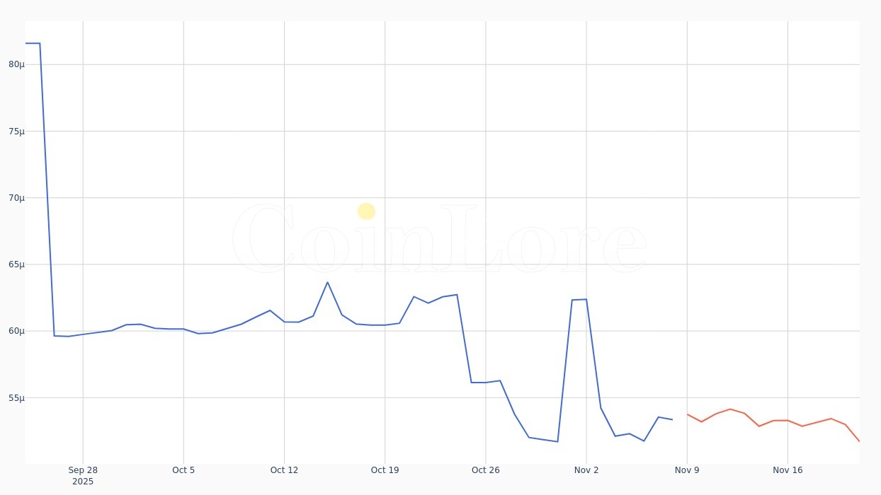 AdToken short-term price prediction