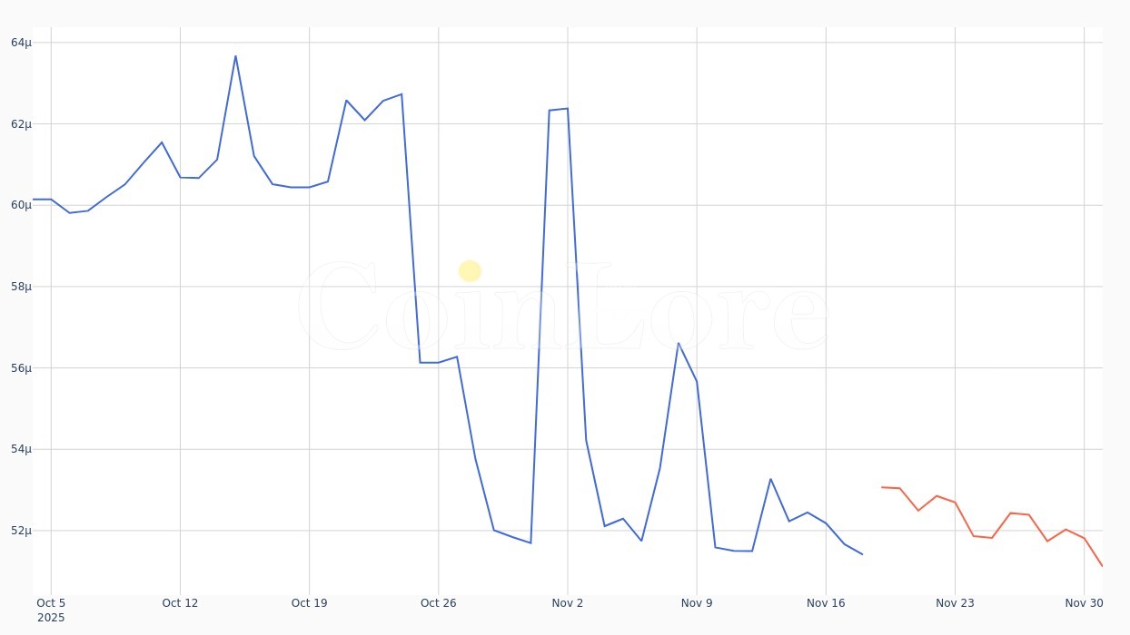 AdToken short-term price prediction