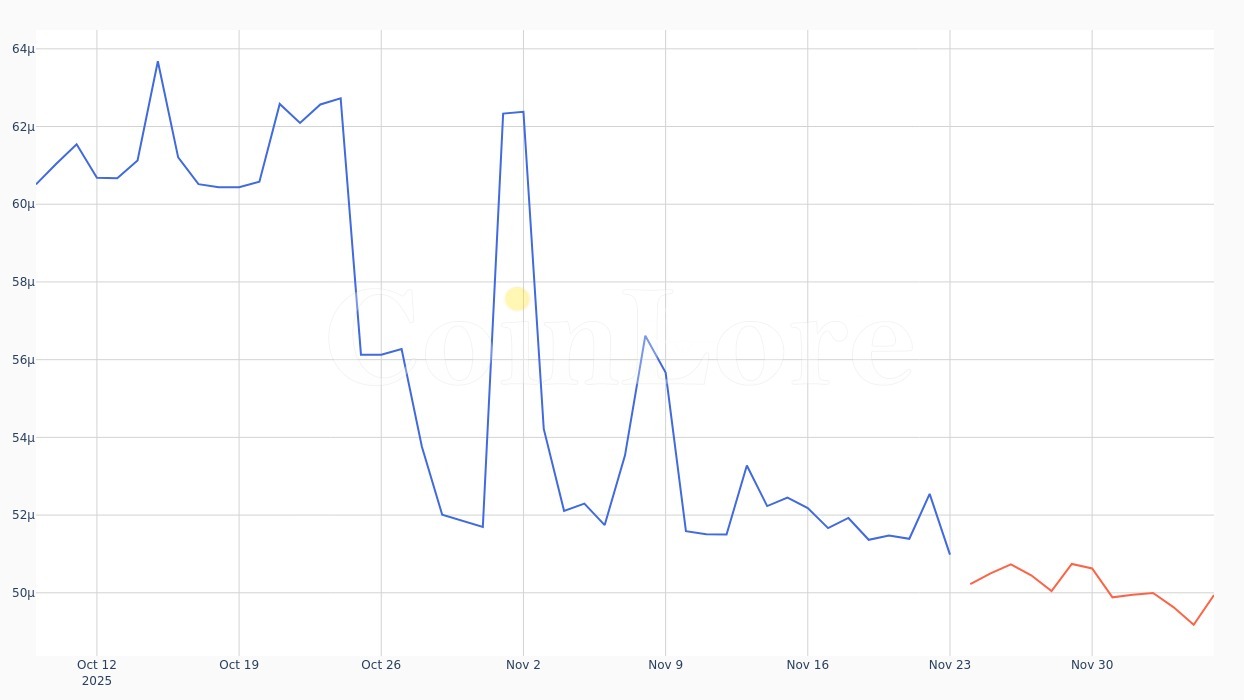 AdToken short-term price prediction