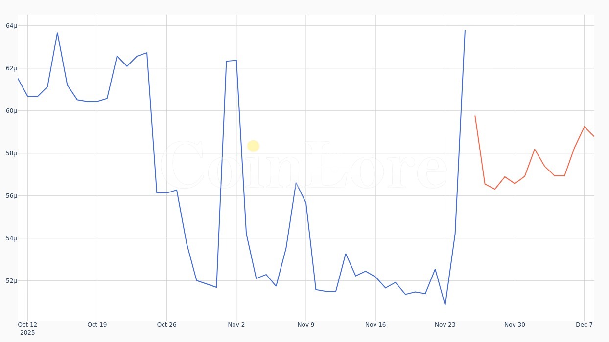 AdToken short-term price prediction