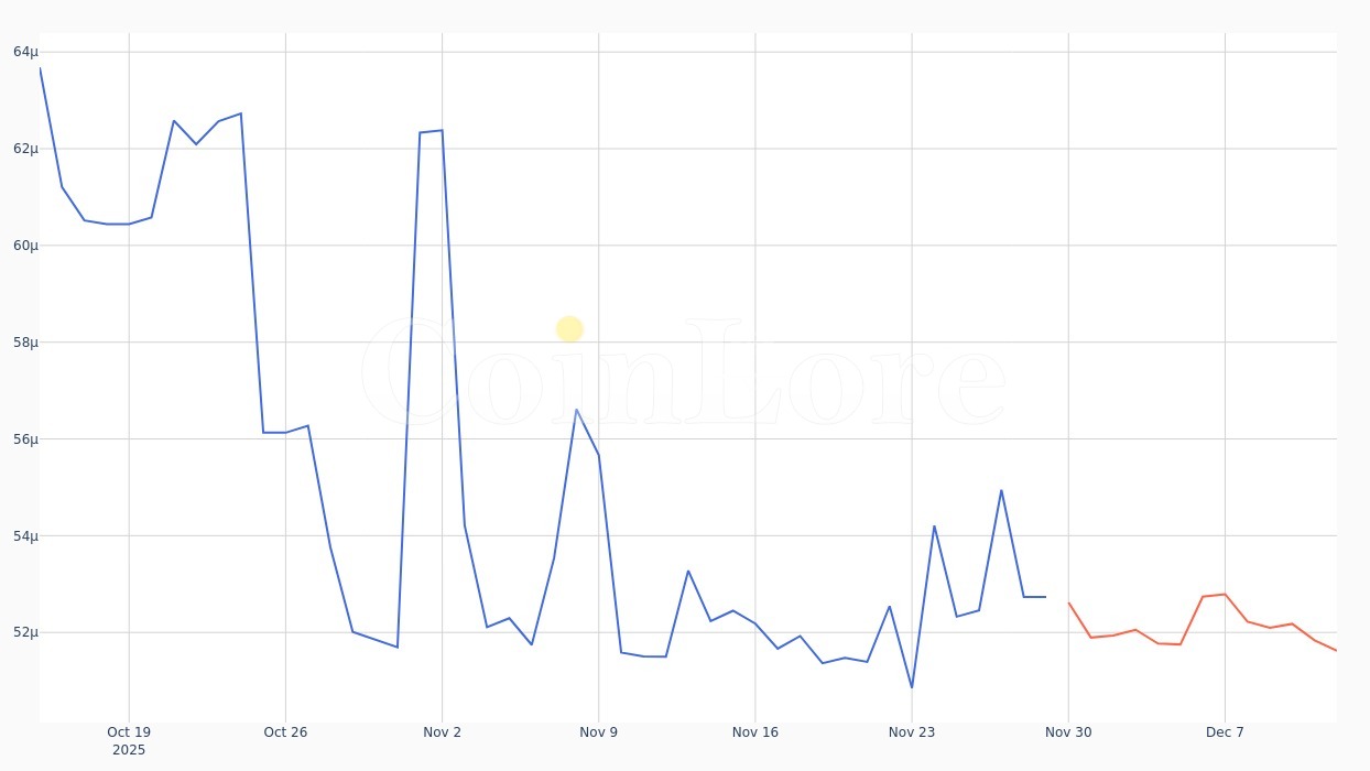 AdToken short-term price prediction