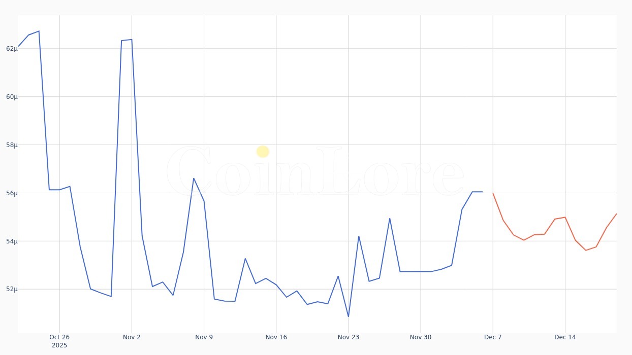 AdToken short-term price prediction