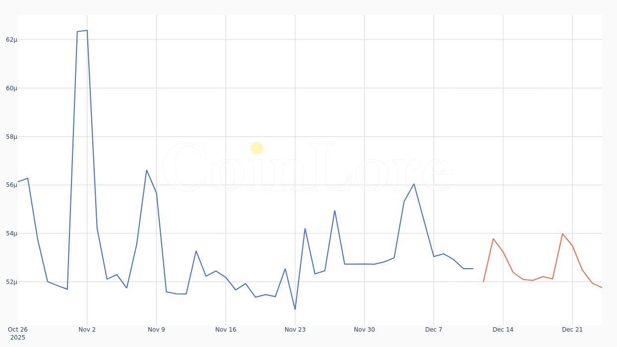 AdToken short-term price prediction