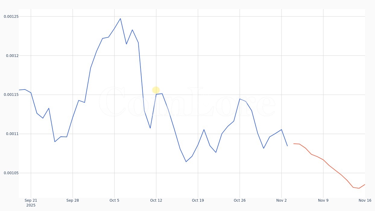 Advanced Internet Blocks short-term price prediction