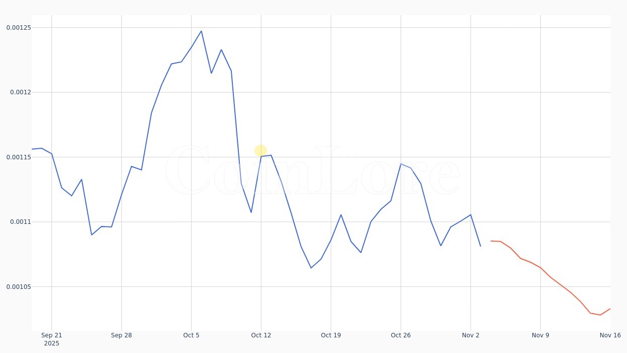 Advanced Internet Blocks short-term price prediction