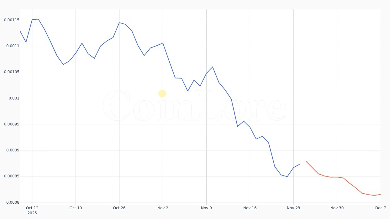 Advanced Internet Blocks short-term price prediction
