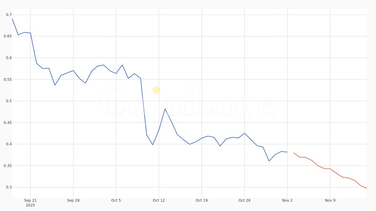 Predicción del precio a corto plazo de Adventure Gold