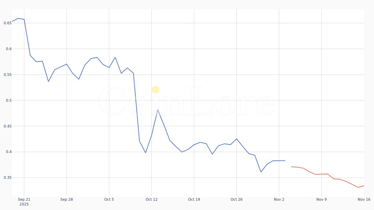 Adventure Gold краткосрочный прогноз курса