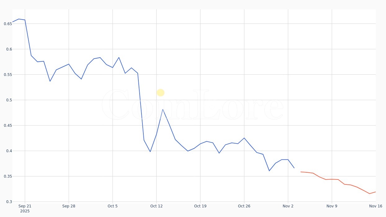Adventure Gold kısa vadeli fiyat tahmini