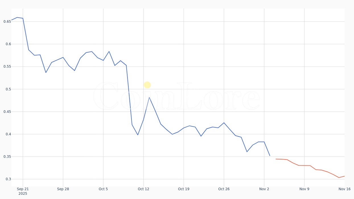 Adventure Gold kurzfristige Kurs prognose