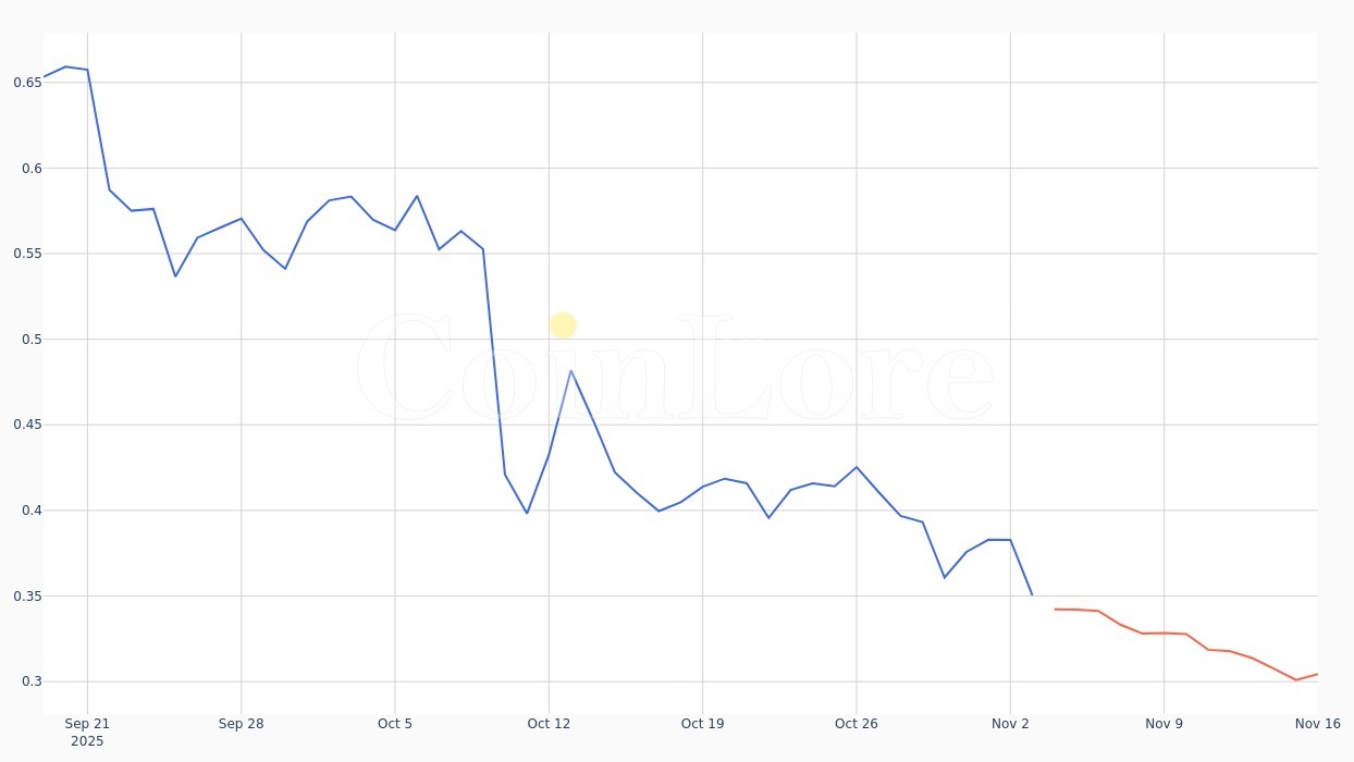Adventure Gold kurzfristige Kurs prognose