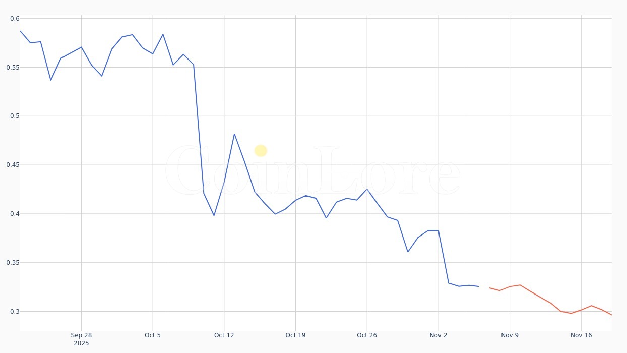 Adventure Gold short-term price prediction