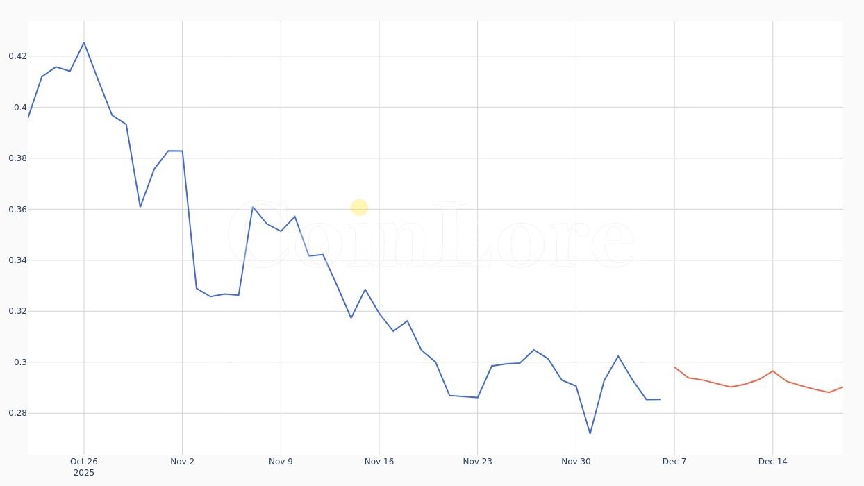 Adventure Gold short-term price prediction