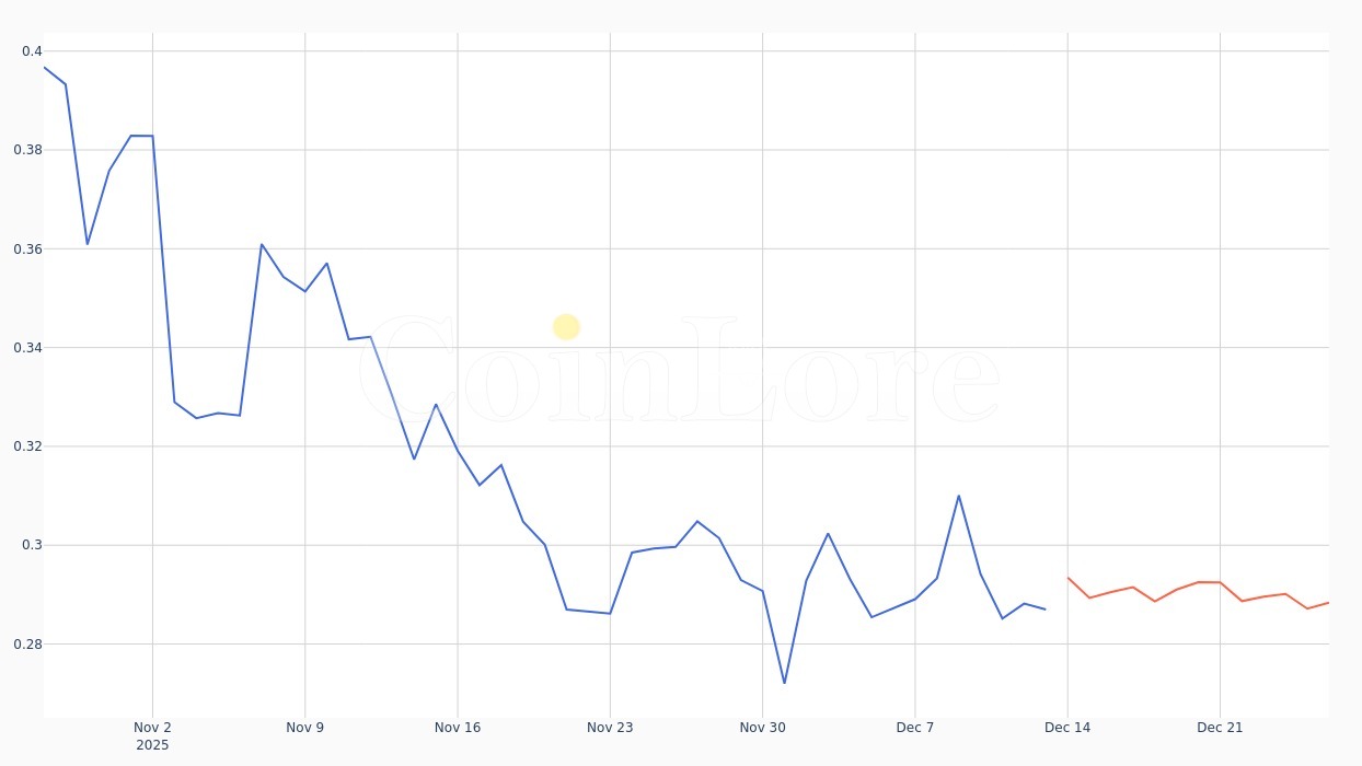 Adventure Gold краткосрочный прогноз курса