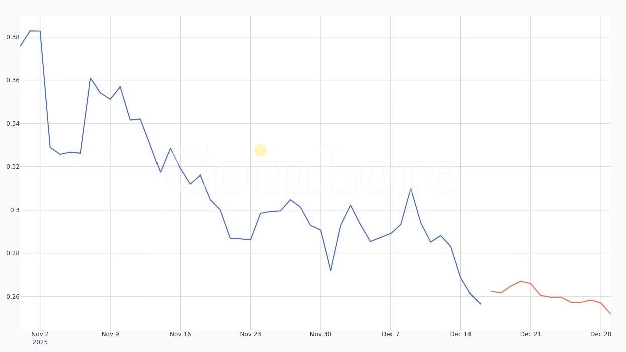 Predicción del precio a corto plazo de Adventure Gold