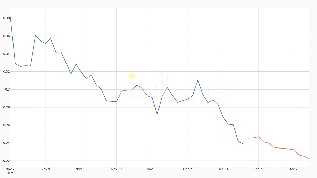 Adventure Gold kısa vadeli fiyat tahmini