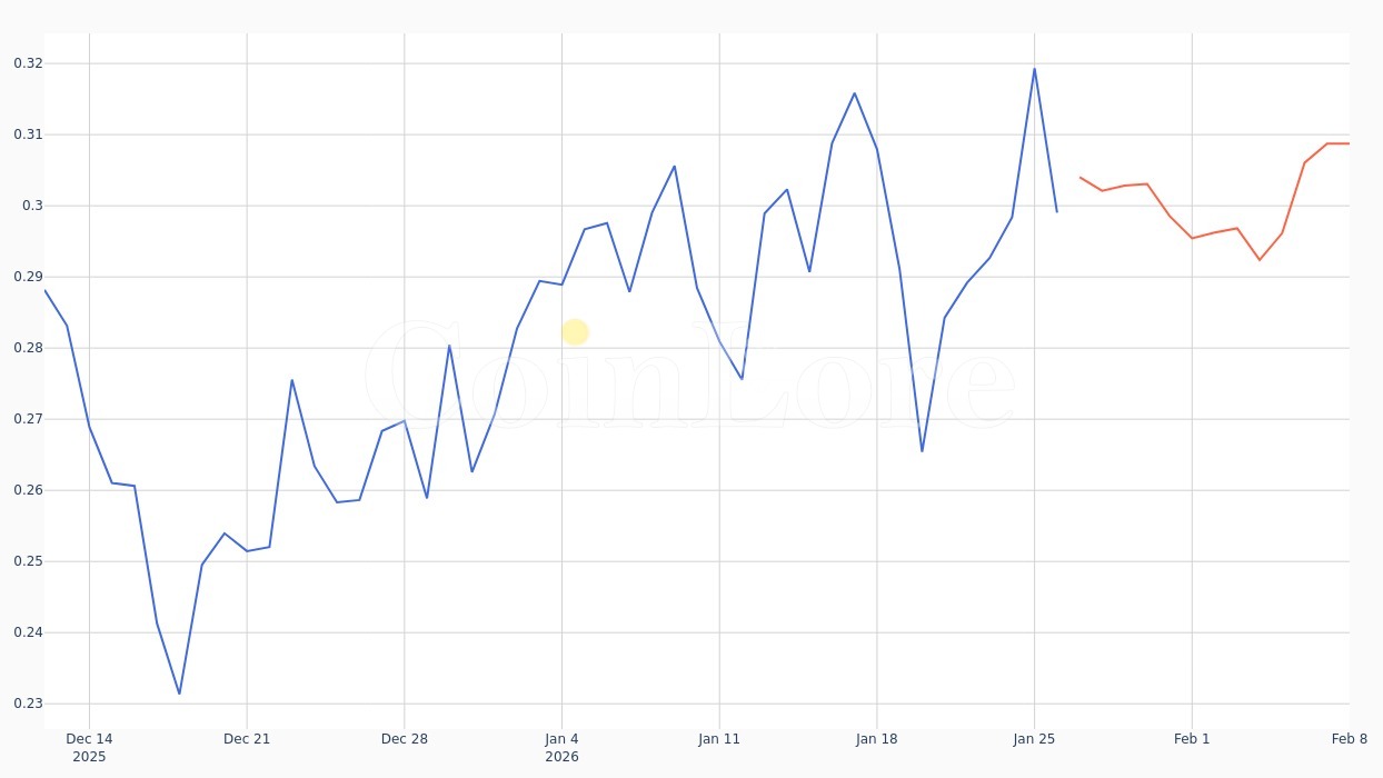 Adventure Gold краткосрочный прогноз курса
