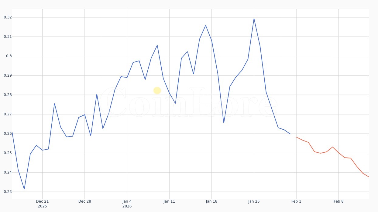 Predicción del precio a corto plazo de Adventure Gold