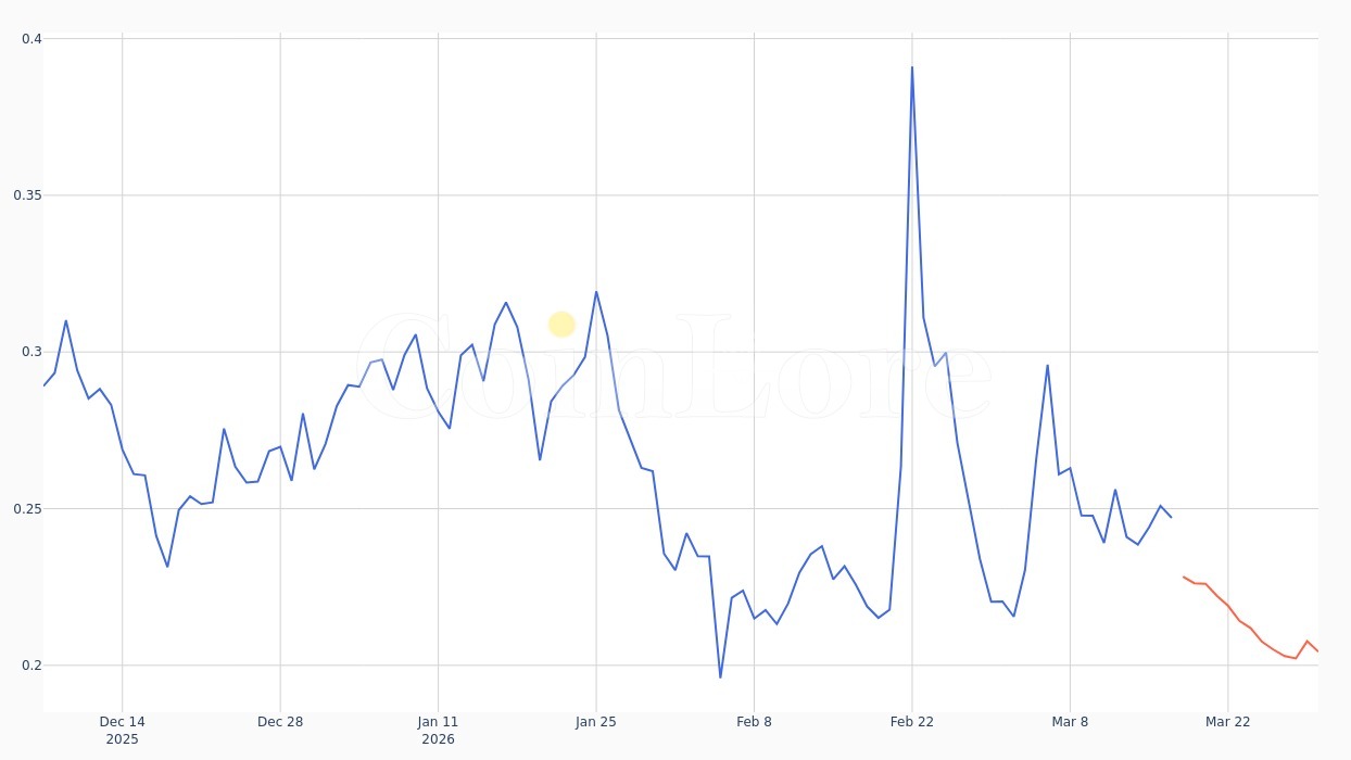 Predicción del precio a corto plazo de Adventure Gold