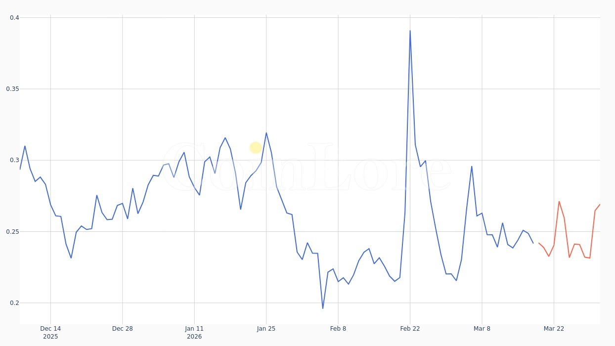 Adventure Gold kısa vadeli fiyat tahmini