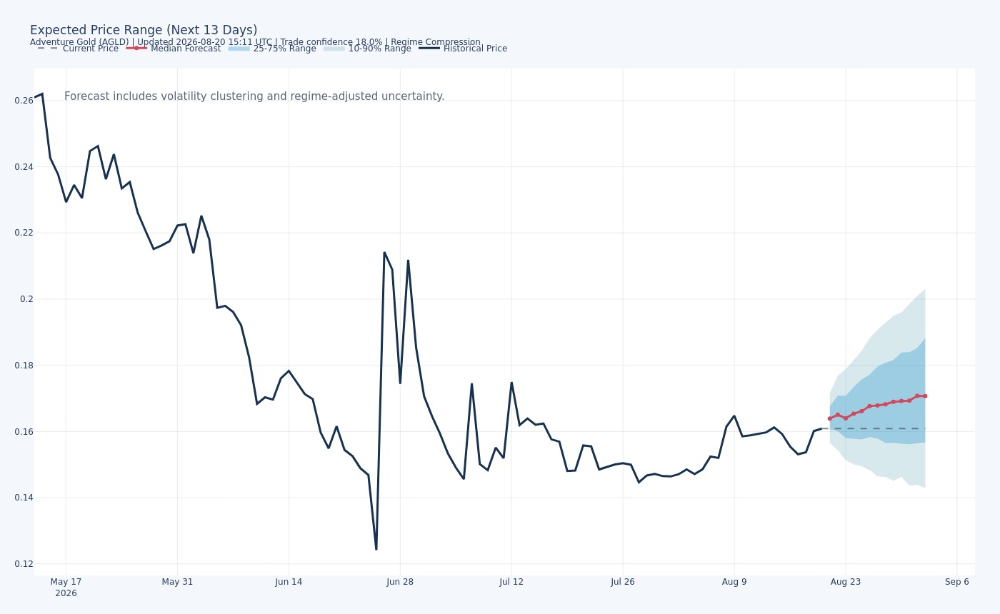 Adventure Gold price forecast next 13 days with confidence range and prediction bands