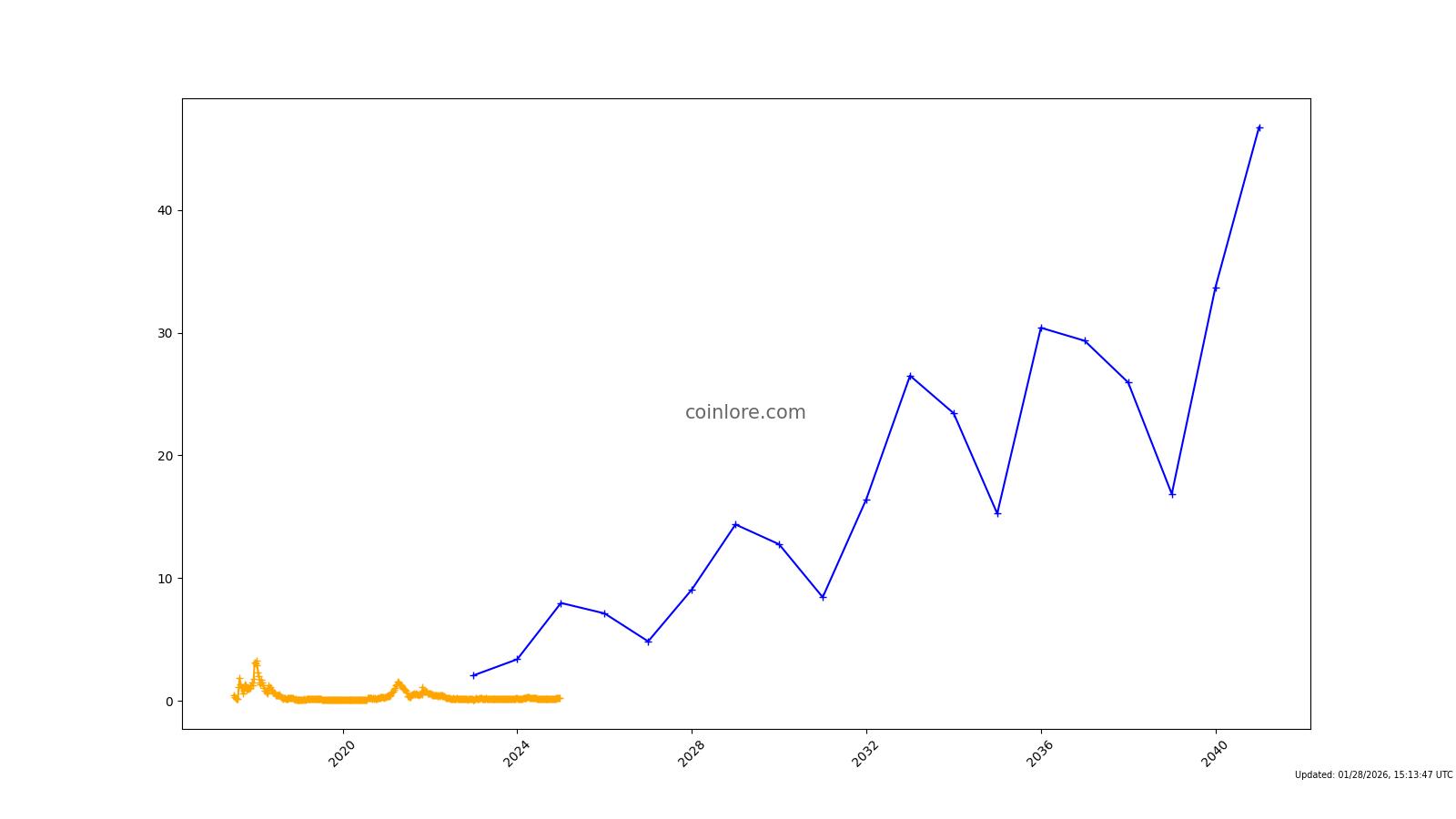 Predicción del precio de AdEx a largo plazo