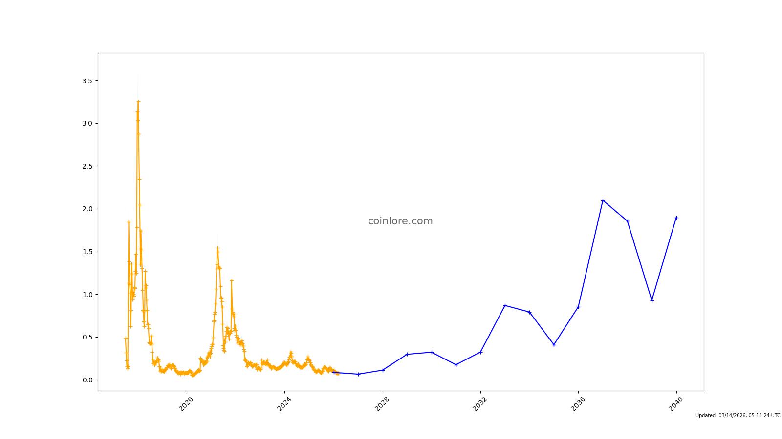 Predicción del precio de AdEx a largo plazo