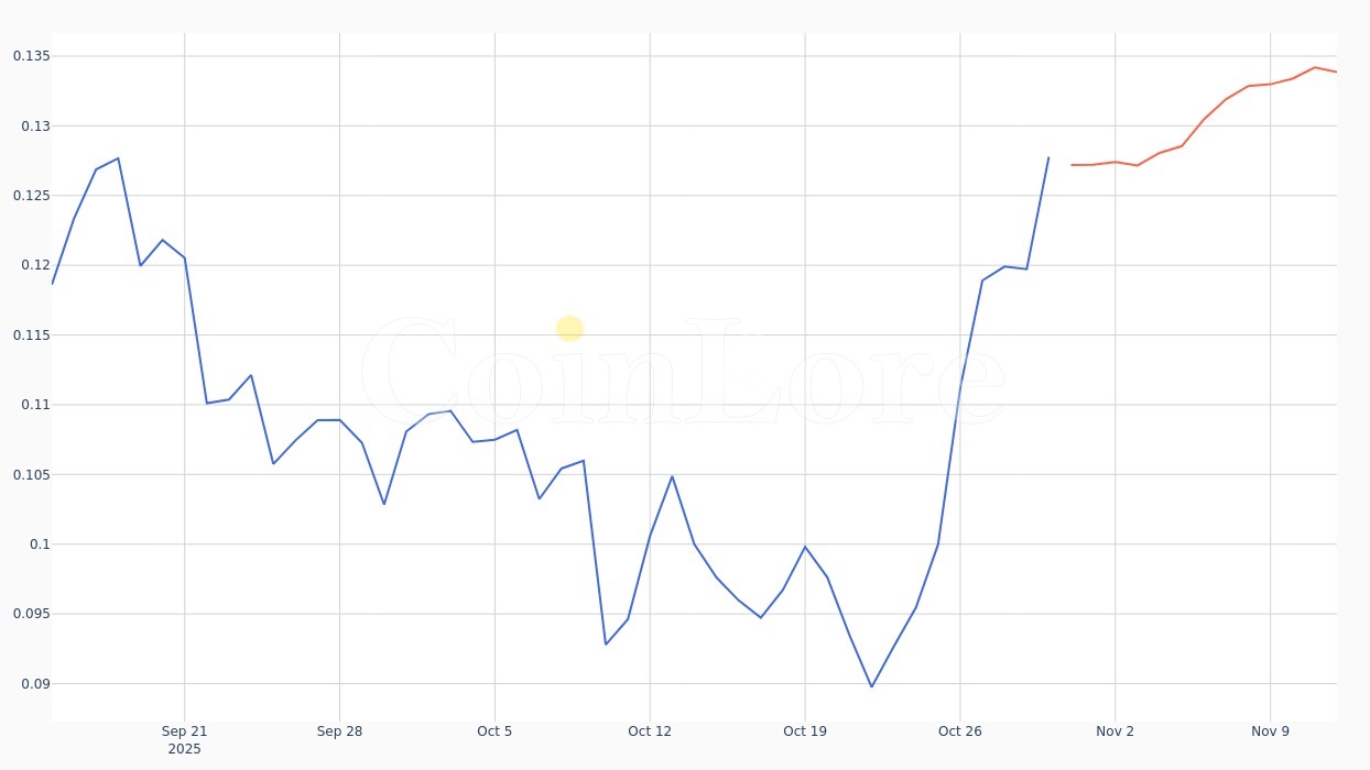 Predicción del precio a corto plazo de AdEx