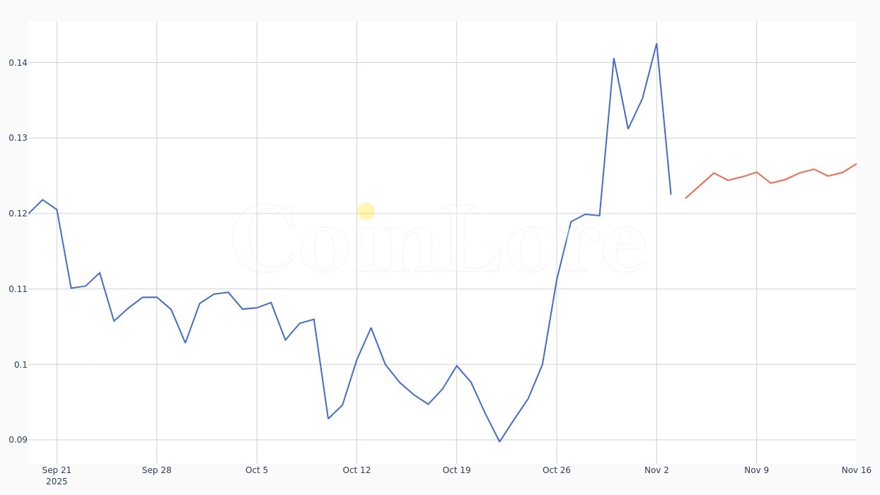 AdEx short-term price prediction