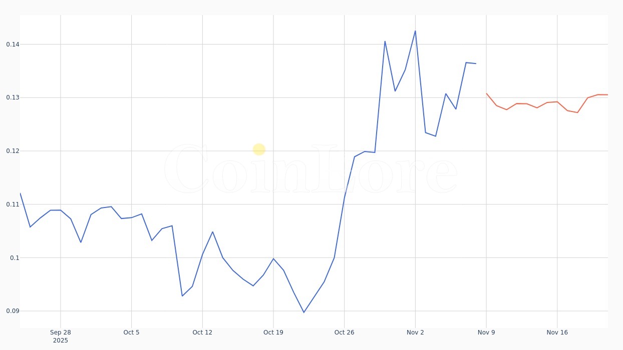AdEx short-term price prediction