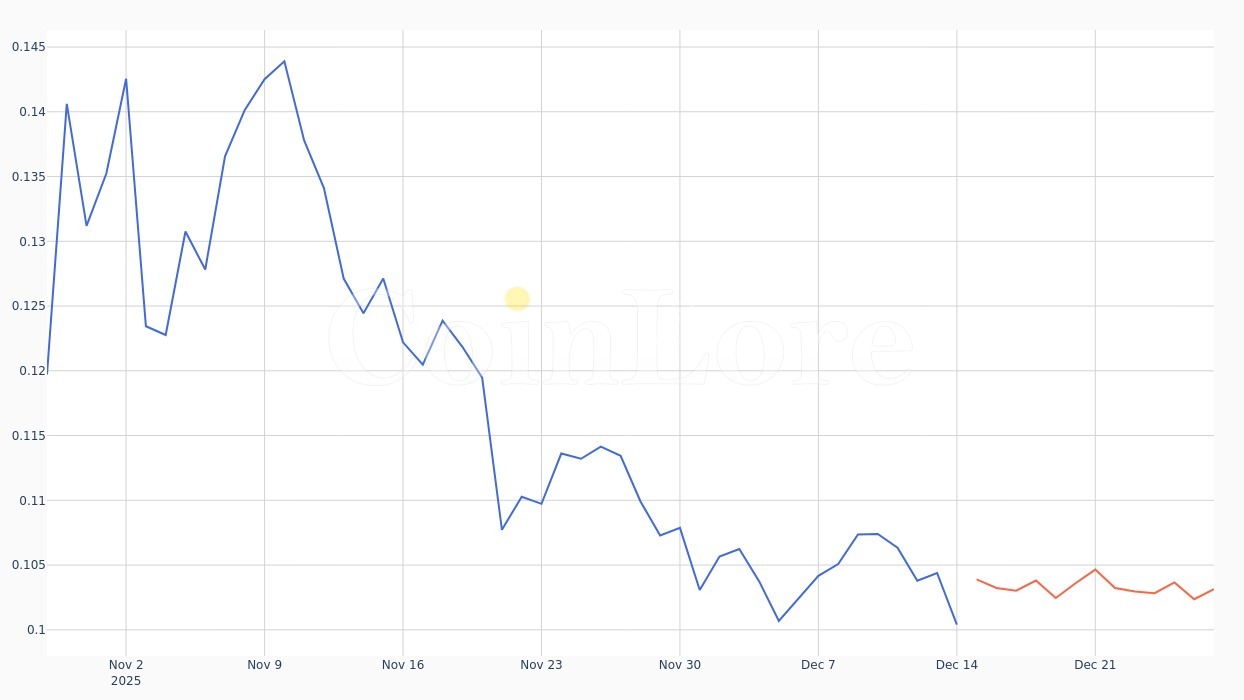 AdEx short-term price prediction