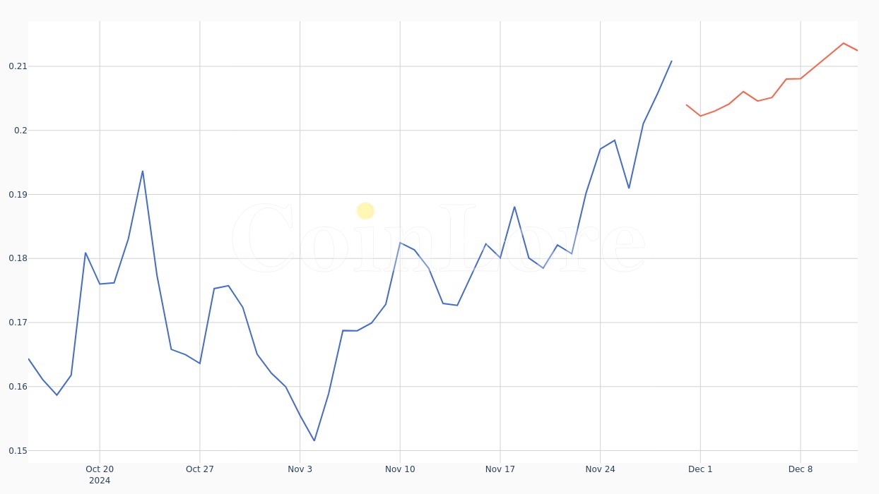 AdEx краткосрочный прогноз курса