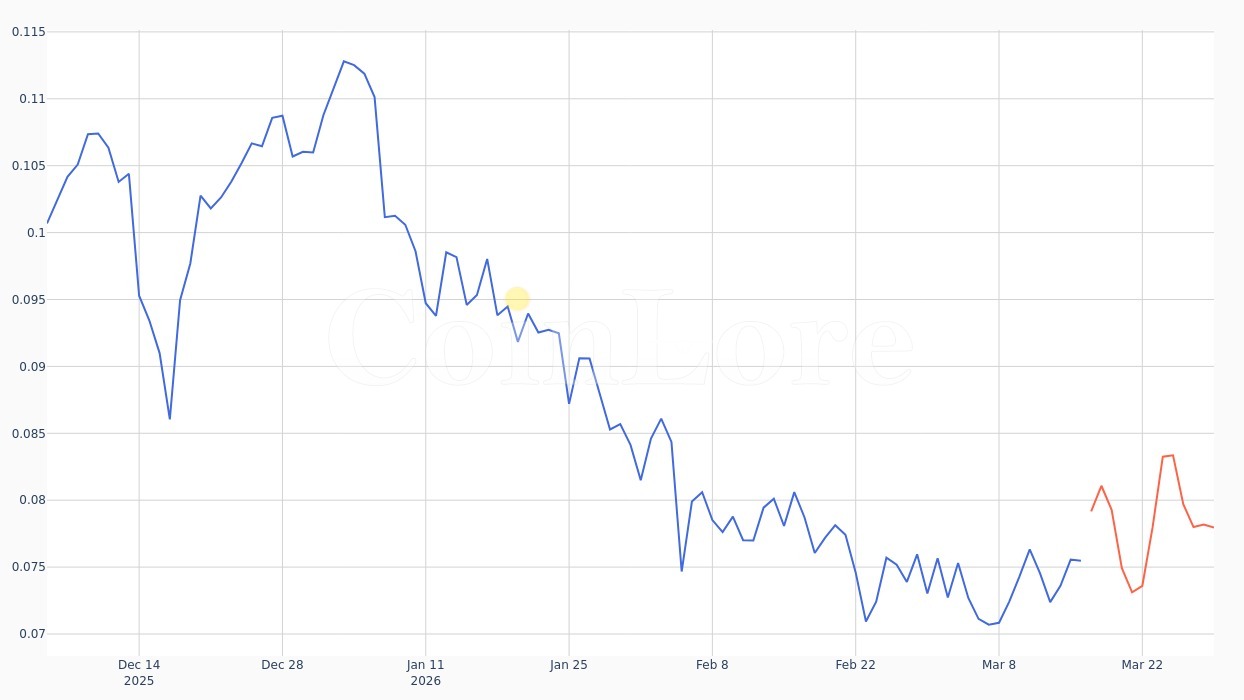 AdEx kısa vadeli fiyat tahmini