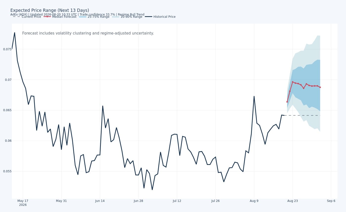 AdEx price forecast next 13 days with confidence range and prediction bands