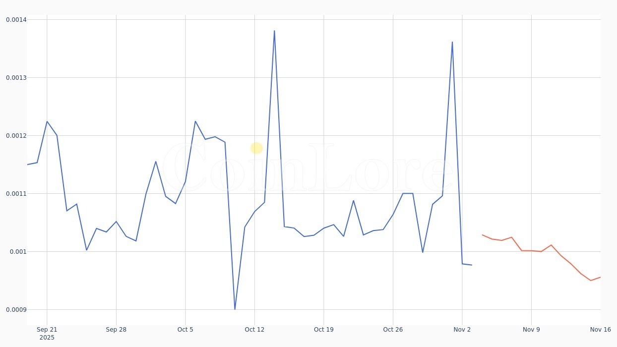 Adzcoin short-term price prediction
