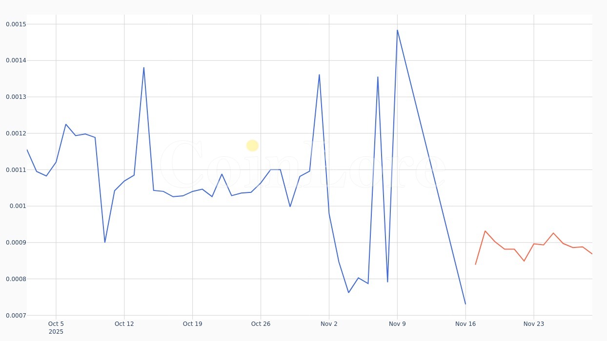 Adzcoin short-term price prediction