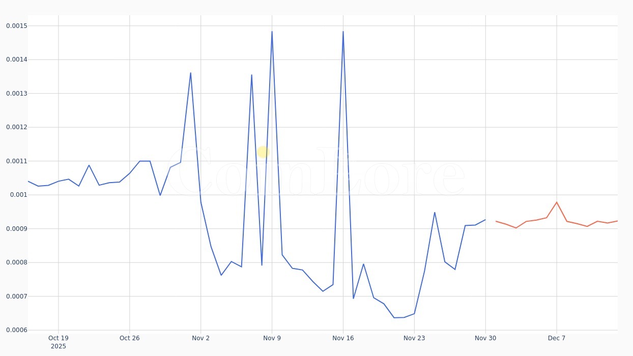 Adzcoin short-term price prediction