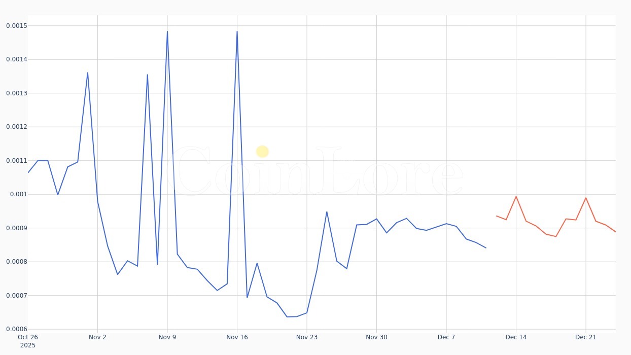 Adzcoin short-term price prediction