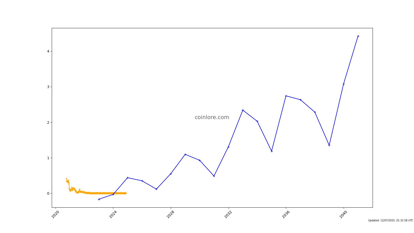 Aegis price prediction long-term