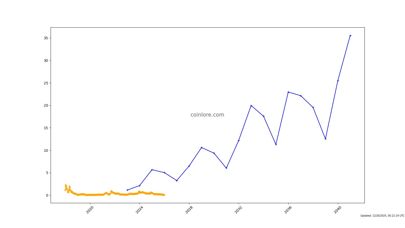 Aelf долгосрочные прогноз курса