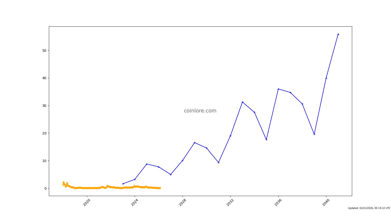 Aelf uzun vadeli fiyat tahmini