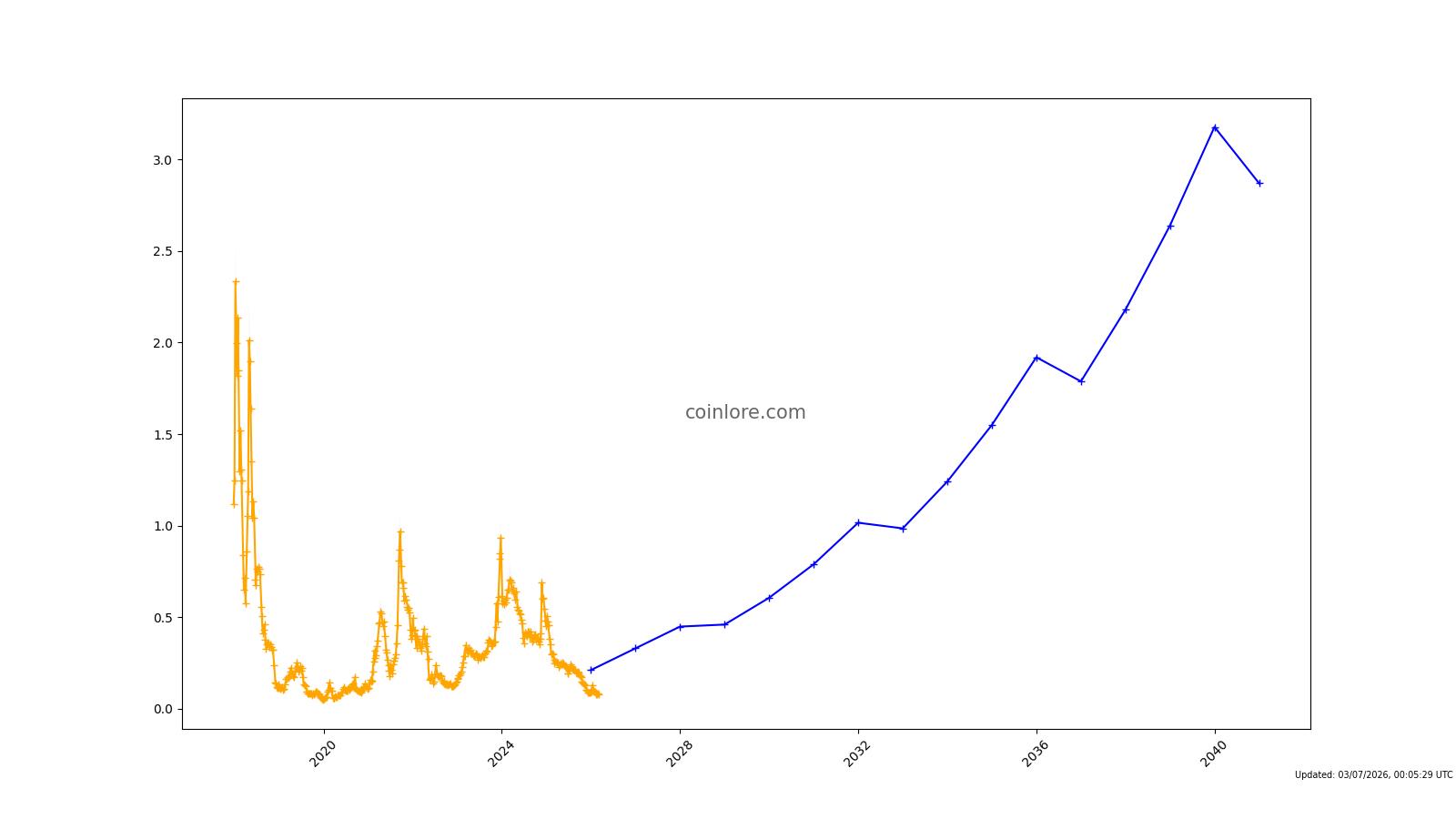Aelf uzun vadeli fiyat tahmini